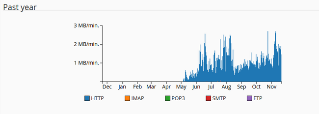 Check Bandwidth Usage Account Optimization Fastcomet
